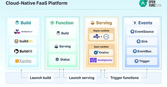 オープンソースのクラウドネイティブなFaaS「OpenFunction」がコンテナに加えてWebAssemblyをサポート - ITmedia NEWS