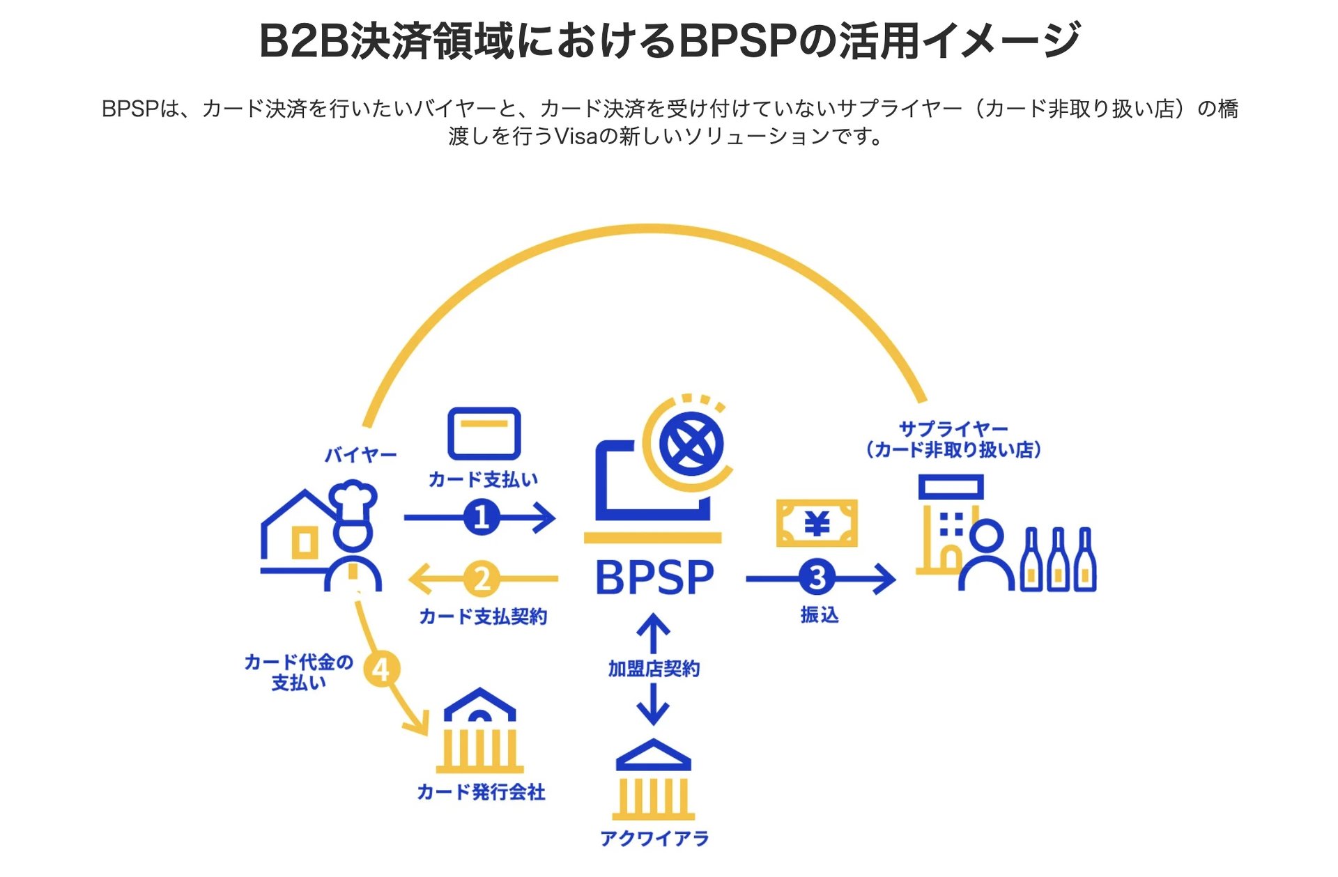 BPSPとは何か？ 企業の請求書をカード払い 広がる法人キャッシュレス（2/3 ページ） - ITmedia NEWS