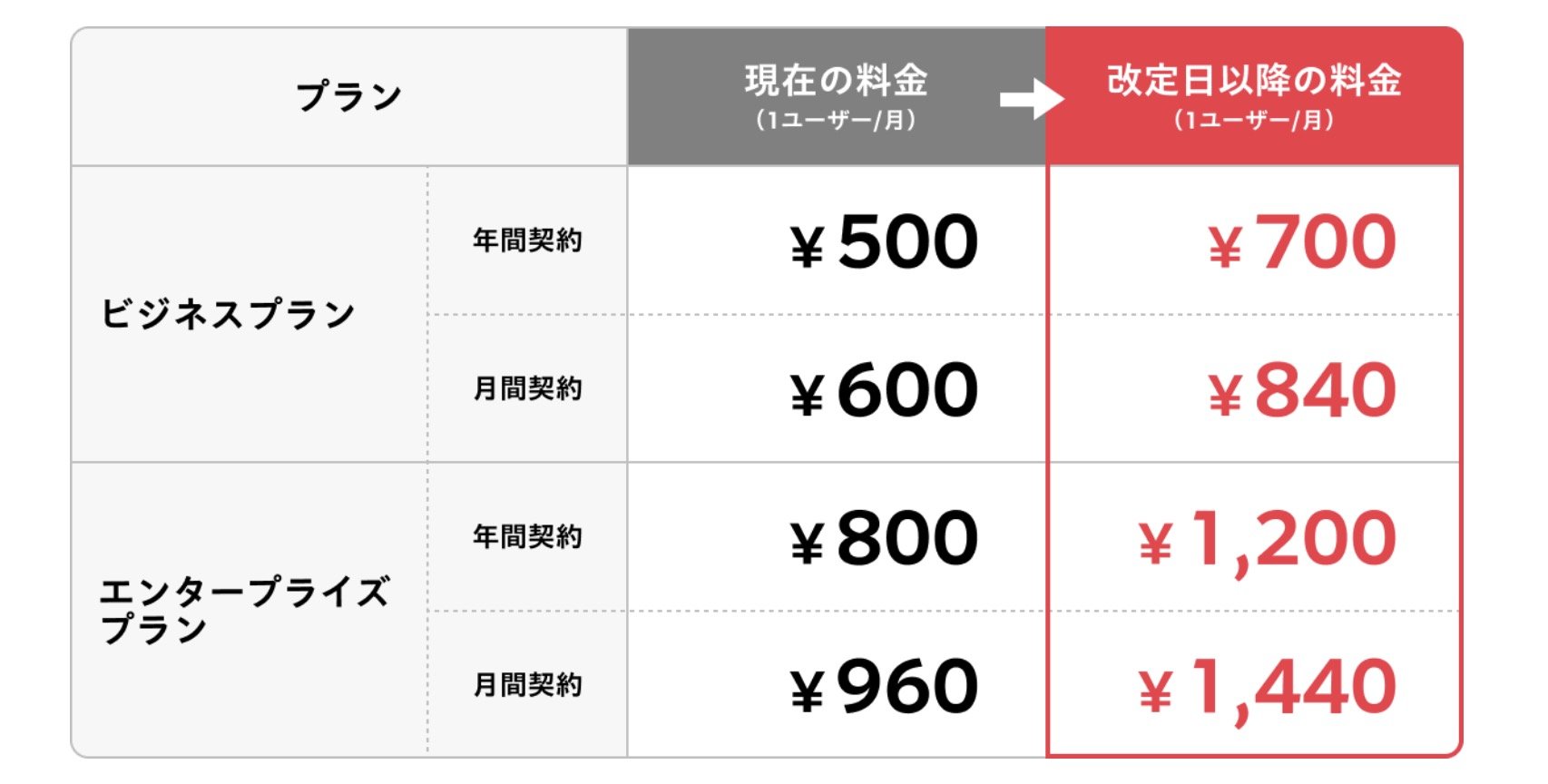 Chatwork、7月から値上げ 4～5割アップ - ITmedia NEWS