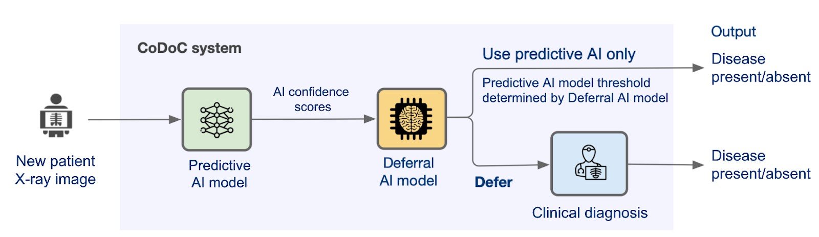 「もっともらしいウソ」をなくした“信頼できる”AI、Google「CoDoC」開発 医療診断に活用：Innovative Tech ...
