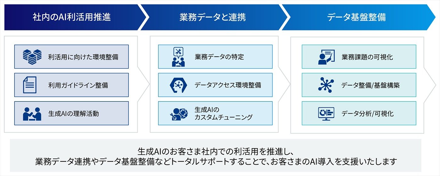 KDDI、生成AI「Azure OpenAI Service」を法人提供 GPT-4など導入支援 - ITmedia NEWS