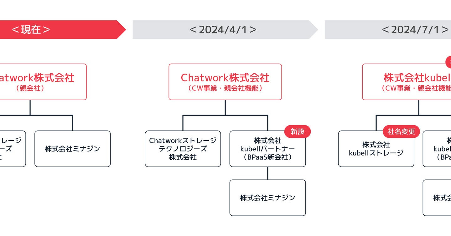 Chatworkが社名変更 「kubell」（クベル）に - ITmedia NEWS