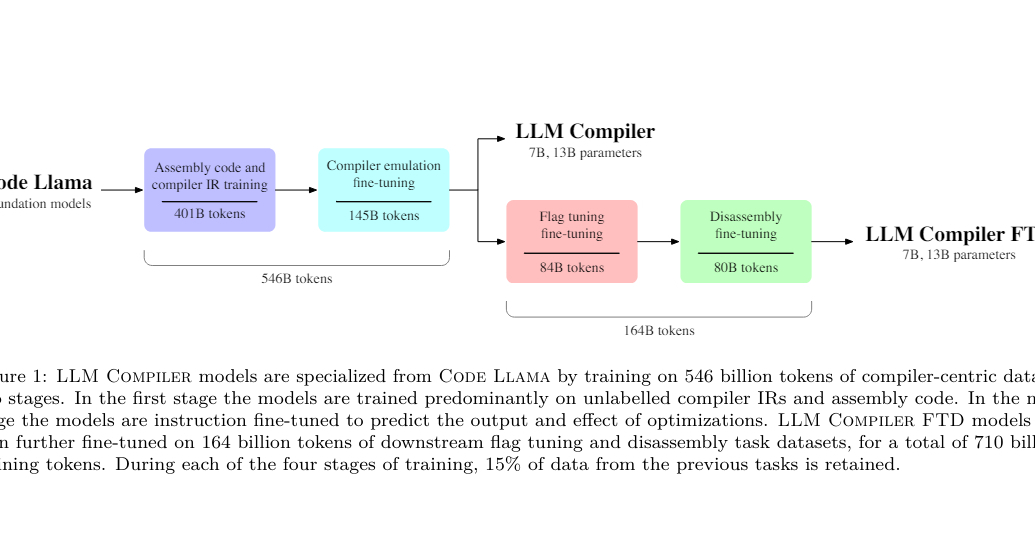 Meta、コード最適化のためのAIモデル「LLM Compiler」を商用ライセンスで公開 - ITmedia NEWS
