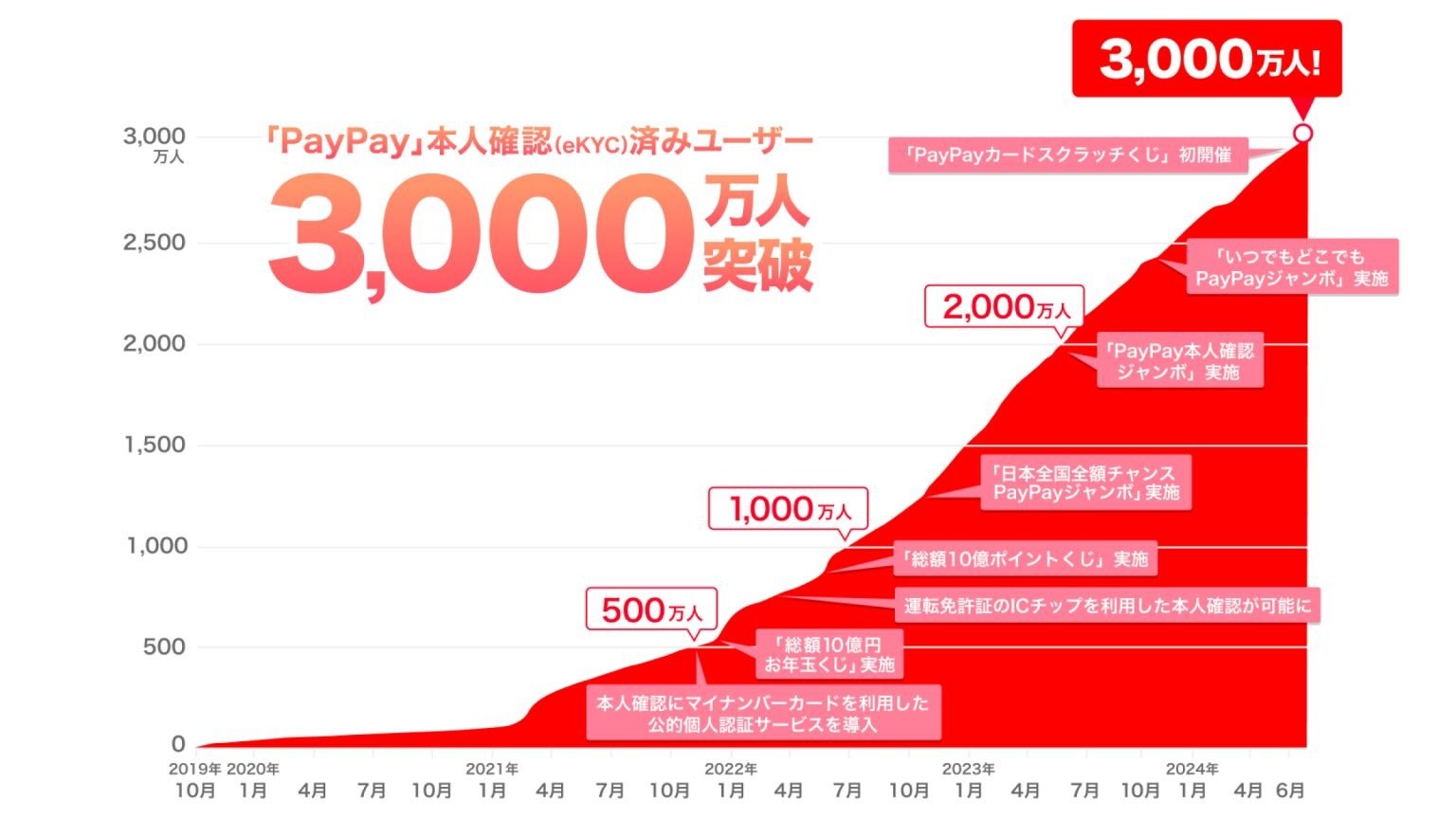 「PayPay」本人確認済みユーザー、3000万突破 全体の半数近くに - ITmedia NEWS