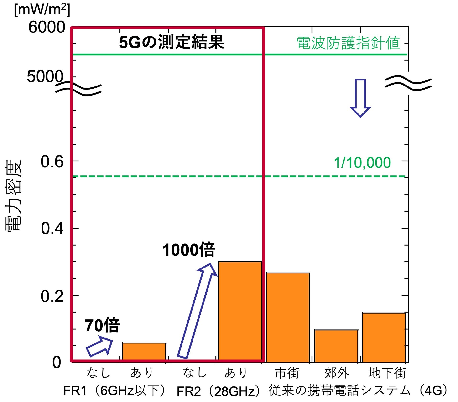 [B! ネットワーク] 「5G電波のばく露レベル、4Gと同等かそれ以下」NICTが実地測定