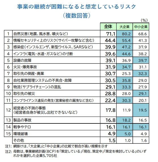 事業中断の想定リスク、「サイバー攻撃」が「自然災害」に次ぐ2位に浮上 帝国データバンク調査 (l_dy_eyuf_01.jpg ...