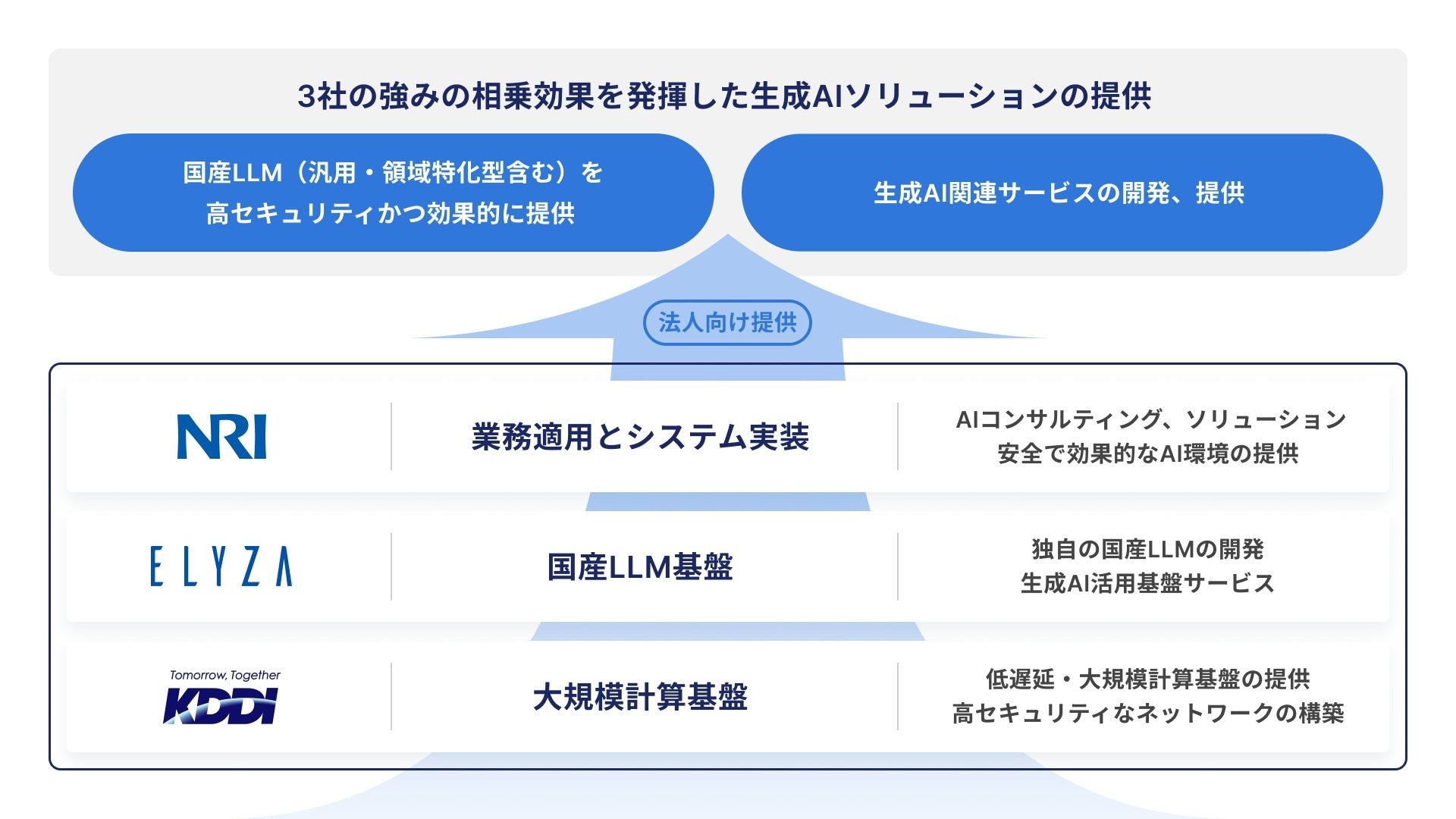 [B!] KDDI、野村総研と東大発AIベンチャーELYZA 法人向け生成AIで協業