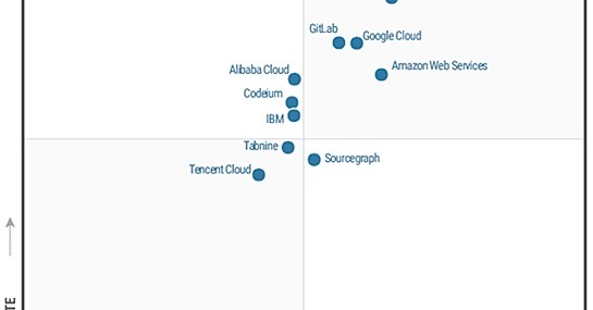 GitHubが先行し、GitLab・Google Cloud・AWSが追いかける ガートナーが主要なAIコードアシストを比較 - ITmedia NEWS