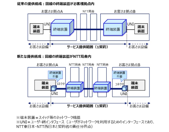 NTT東西、最大800Gbpsの拠点間通信サービスを12月開始 光波長を占有する帯域保証型 - ITmedia NEWS