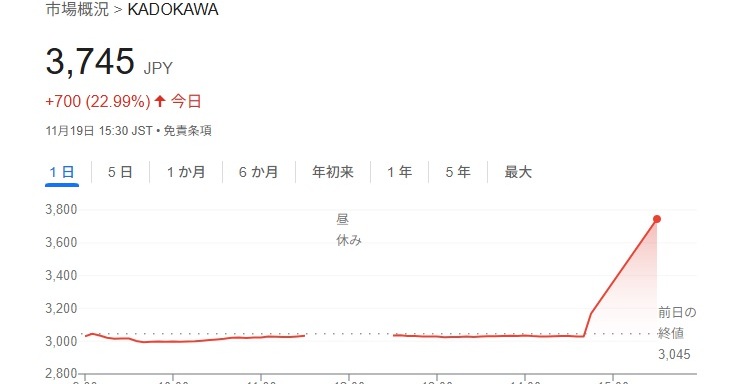 [B!] KADOKAWAストップ高 ソニーによる買収報道で注目