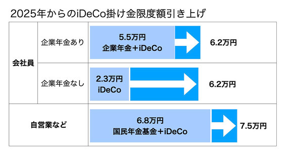 「iDeCo改悪」は本当か？ 改正で何が変わるのか、税理士に聞いた（2/2 ページ） - ITmedia NEWS
