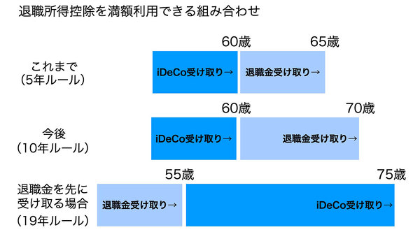 「iDeCo改悪」は本当か？ 改正で何が変わるのか、税理士に聞いた（2/2 ページ） - ITmedia NEWS
