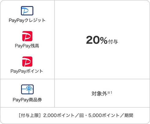 PayPay、最大20％還元キャンペーン 港区などで4月から - ITmedia NEWS