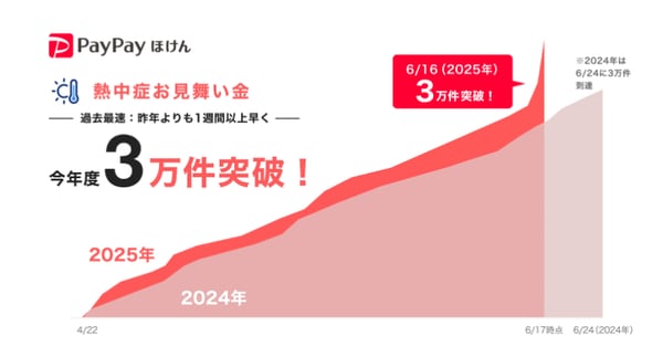 突然の猛暑で“熱中症保険“需要急増か──PayPay「熱中症お見舞い金」過去最速3万契約超え - ITmedia NEWS