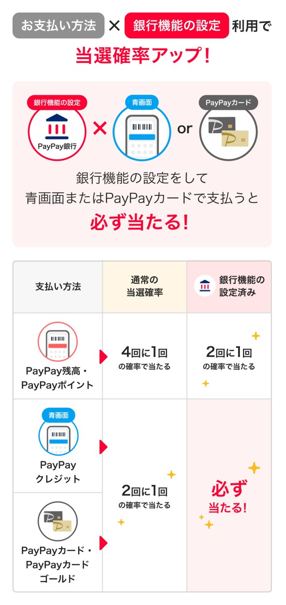 「超PayPay祭」7月1日開始 PayPay銀行連携で当選確率が倍に - ITmedia NEWS