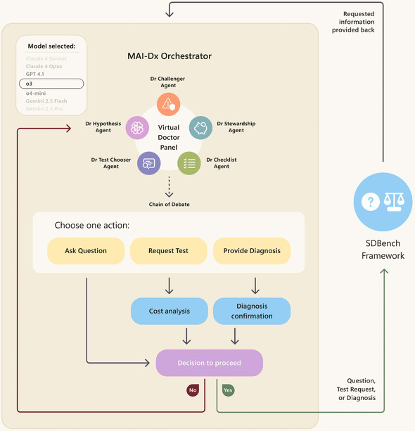 MicrosoftのAI、医療診断精度で人間の医師を超える可能性 - ITmedia NEWS