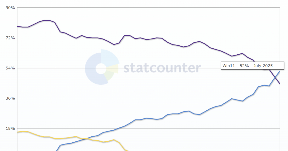 [B! Windows] 「Windows 11」のシェア、ようやく「Windows 10」超え──StatCounter調べ