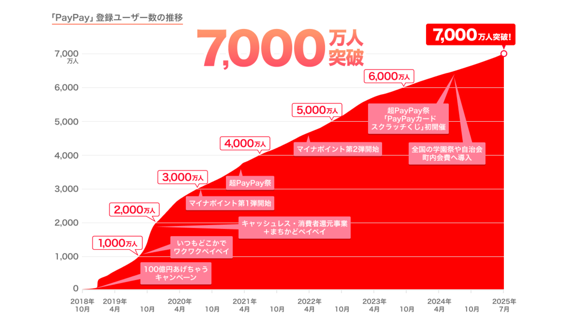 「PayPay」ユーザー7000万人突破 日本の人口の半分超 - ITmedia NEWS