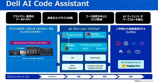 全てオンプレミスで稼働するAIコードアシスタント「Dell AI Code Assistant」 デル・テクノロジーズが国内で提供開始 ...