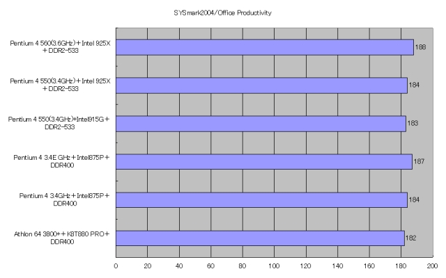 きょうはLGA775対応Pentium 4＆Intel 925X/915Gでベンチをまわして熟考した（後編）（1/2 ページ ...