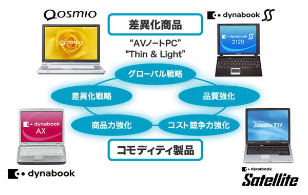 新型dynabook SSに込められた東芝からのメッセージ：東芝 新型dynabook SSシリーズ（1/2 ページ） - ITmedia ...