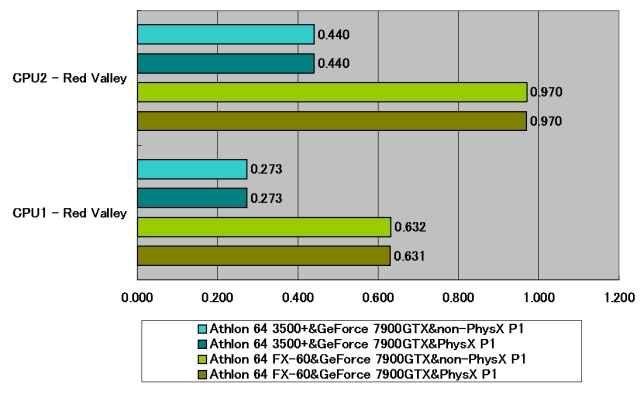 きょうはASUS「PhysX P1」で物理演算エンジンの意義を考えた（1/2 ページ） - ITmedia PC USER