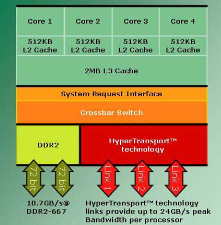 AMD、“Barcelona”Opteronを発表 - ITmedia PC USER
