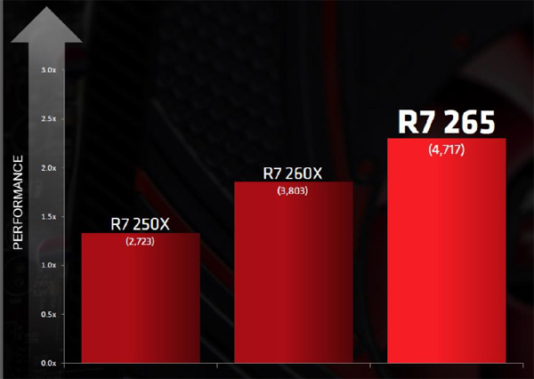 AMD、R7シリーズ最上位の「Radeon R7 265」を発表 - ITmedia PC USER