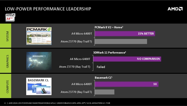 AMD、“Mullins”“Beema”世代のAPUを発表：省電力性能はKabiniを超える - ITmedia PC USER