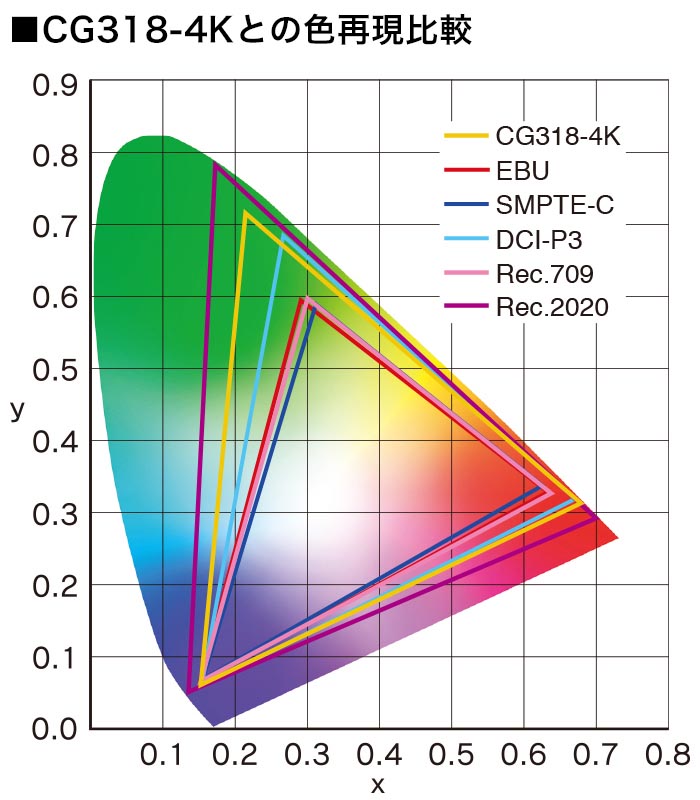 EIZO、4Kディスプレイ2機種に映像制作向けの「Rec.709 色域外警告」を搭載 - ITmedia PC USER