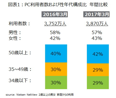 テレビを見ないPC利用者割合が多い閲覧サイトトップ5 - ITmedia PC USER