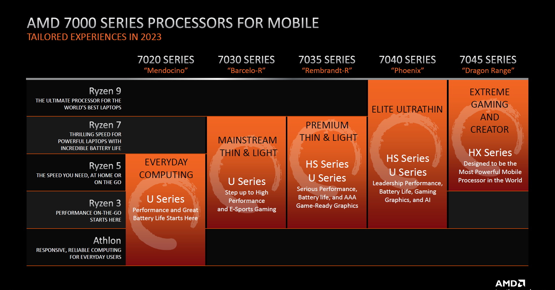 旧アーキテクチャで“手頃かつ速い”ノートPCを実現 AMDが「Ryzen 7030／7035シリーズ」を発表：CES 2023 ...