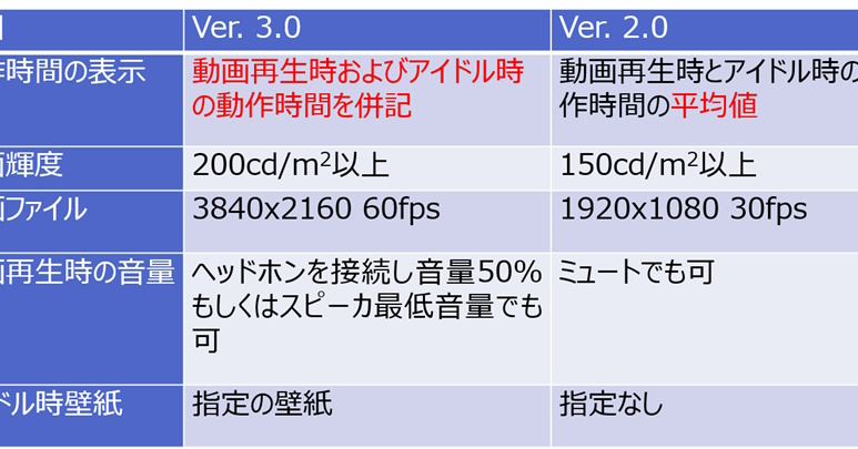 JEITAが「バッテリ動作時間測定法（Ver. 3.0）」を公表 駆動時間を「動画再生時」「アイドル時」の併記に - ITmedia PC USER
