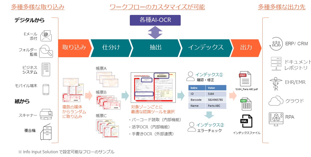 コダックアラリス、ドキュメント処理自動化ソフト「KODAK Info Input Solution」を提供開始 - ITmedia PC USER