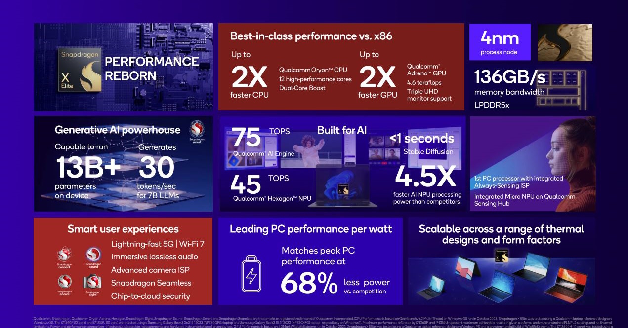 QualcommがPC向けハイエンドSoC「Snapdragon X Elite」を発表 CPUもGPUもNPUも高速なのに省電力：搭載モデルは2024年中盤に登場 - ITmedia PC USER