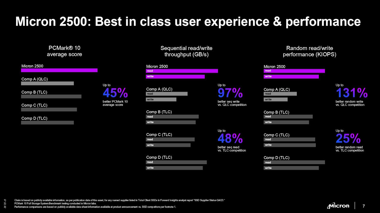 Micronが232層QLC NAND採用の「Micron 2500 SSD」のサンプル出荷を開始 コスパと性能の両立を重視 (l ...