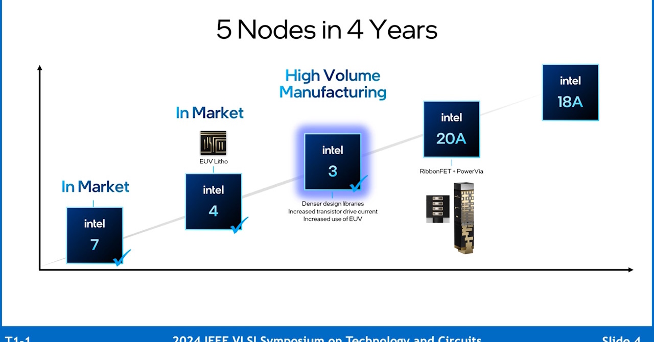 Intelが新プロセス「Intel 3」の詳細を発表 消費電力当たりの性能を最大18％向上 - ITmedia PC USER