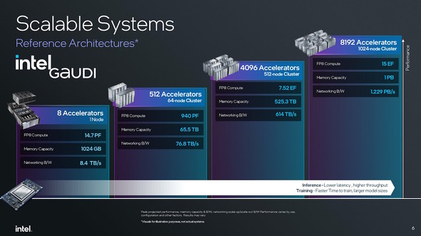 Intelの「Gaudi 3」って何？ AIアクセラレーターとGPUは何が違う？ NVIDIAやAMDに勝てる？ 徹底解説！（6/6 ページ） - ITmedia PC USER