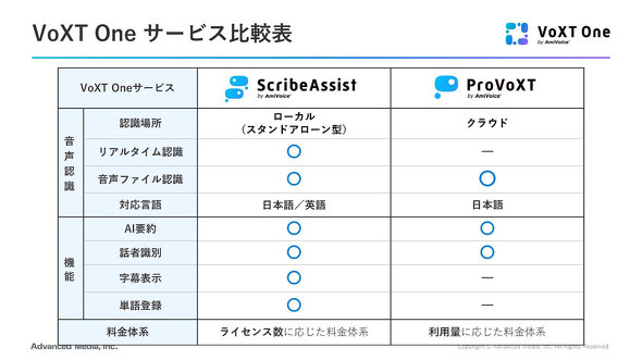 ローカル／クラウドを問わずテキスト起こしや議事録作成などの手間をAIなどで解決！ アドバンスト・メディアが「VoXT One」プラットフォームを提供するワケ：飽き飽きする作業からの解放！（1/ ...