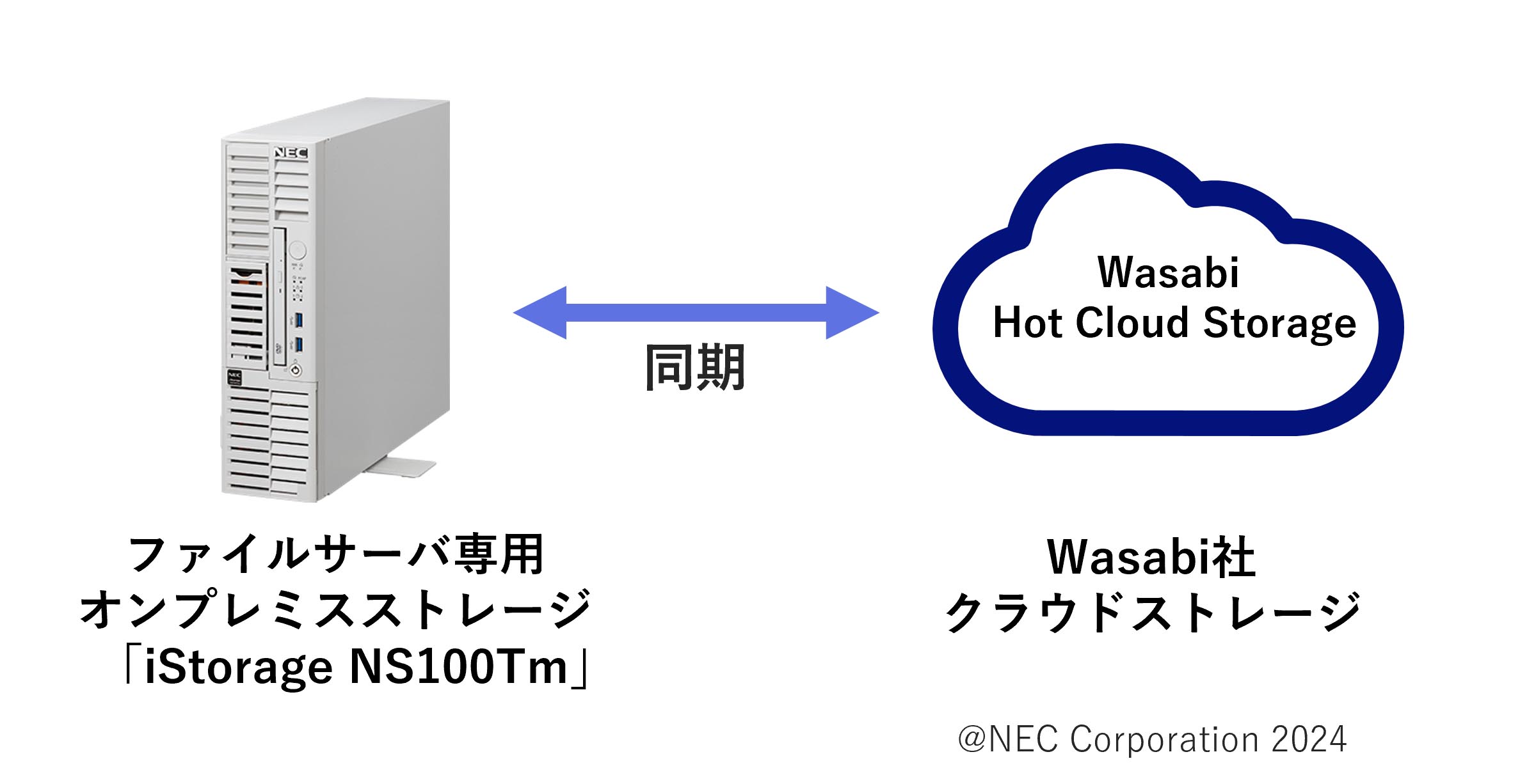 NEC、同社製ファイルストレージ「iStorage NS」にWasabi製クラウドストレージを組み合わせたファイルサーバソリューションを提供 ...