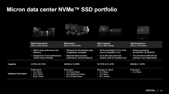 Micronがデータセンター向け新型SSD「Micron 6550 ION」を発表 コンパクトなE3.S形状×PCIe 5.0×最大約60TB×ワッパで競合を圧倒 - ITmedia PC USER