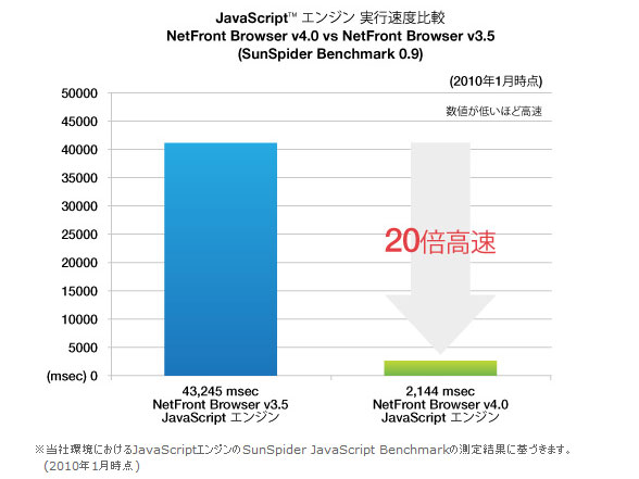 ACCESS、JavaScriptエンジンを高速化した「NetFront Browser v4.0」を発表：Windows Mobile ...
