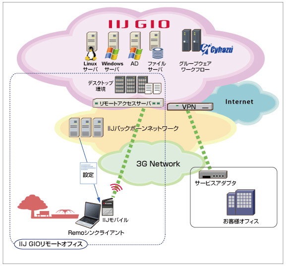 IIJ、クラウド活用の仮想デスクトップソリューションを提供 - ITmedia Mobile