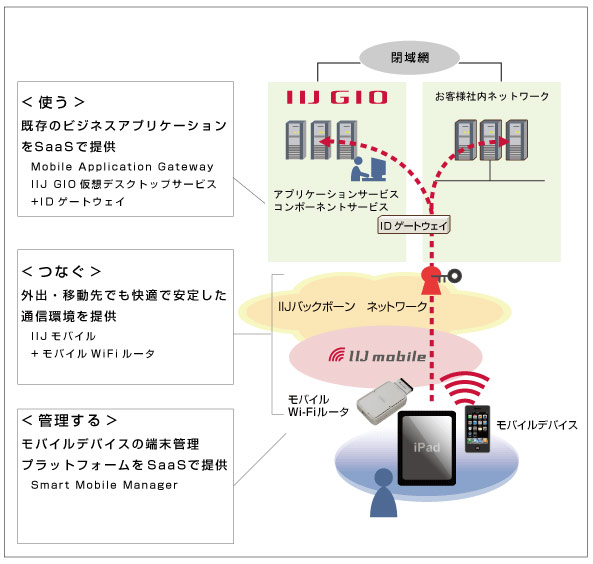 iPadのビジネス活用をサポート――IIJがクラウドソリューション提供 - ITmedia Mobile