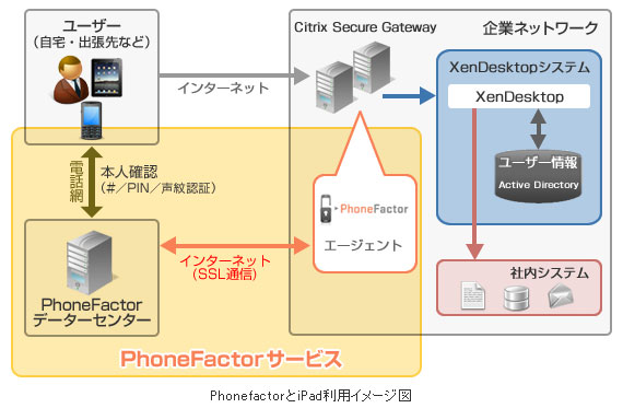 内田洋行、クラウド型認証「PhoneFactor」をiPadの認証強化サービスとして採用 - ITmedia Mobile