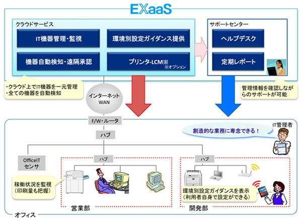 スマホからPC、オフィス機器までをクラウド上で一元管理――OKIが提供 - ITmedia Mobile