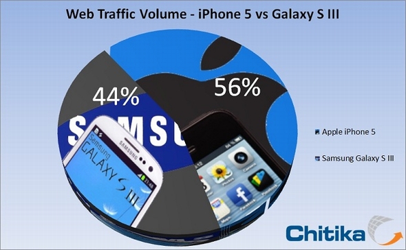 iPhone 5がWebトラフィック量でGALAXY S III超え──Chitika調べ - ITmedia Mobile