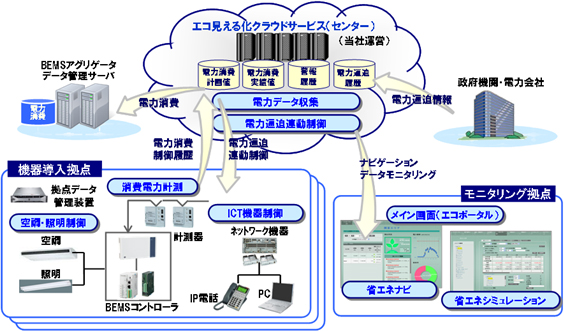 BEMS製品解説（8）：空調や照明だけでなく、コンピュータの消費電力も制御 - BUILT