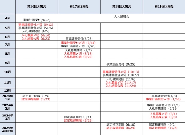 事業用太陽光発電のFIT/FIP入札、2023年度の変更点とスケジュール総まとめ：太陽光（3/4 ページ） - スマートジャパン