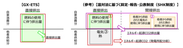 開始が近づく企業の排出量取引制度「GX-ETS」、第1フェーズのルールを解説：エネルギー管理（2/4 ページ） - スマートジャパン